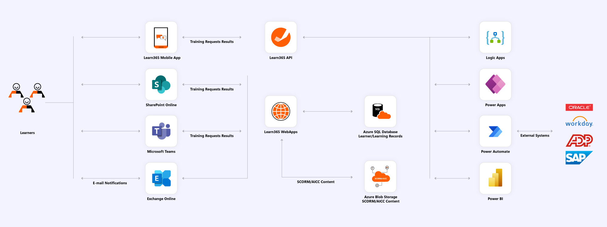 Data-Flow Diagram – Trust Center