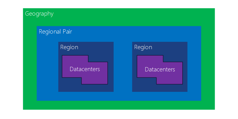 Resilience of Systems - Azure Paired Regions – Trust Center